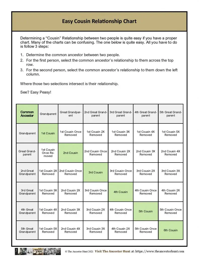 Easy Cousin Relationship Chart – The Ancestor Hunt