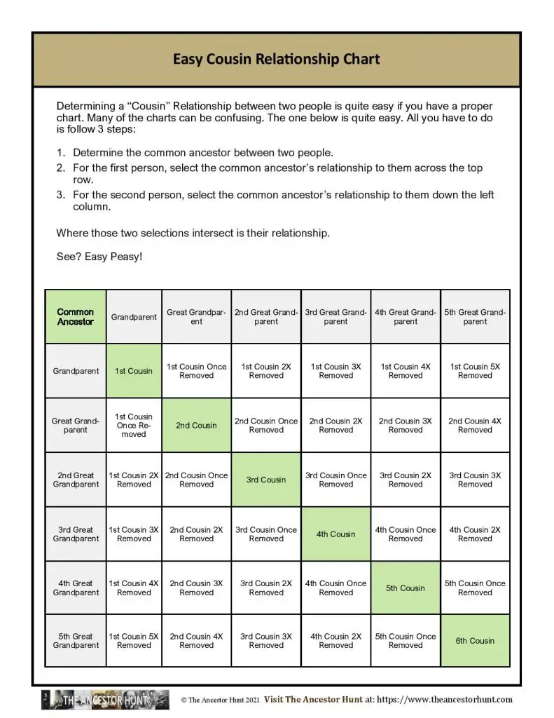 Easy Cousin Relationship Chart – The Ancestor Hunt
